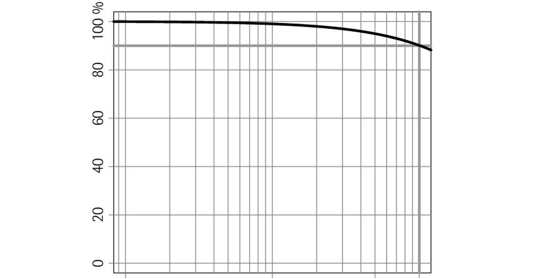 LED luminous flux maintenance (L & B value) | ERCO Lighting knowledge