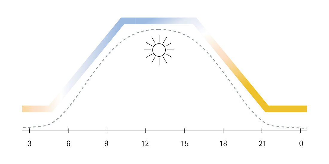 Melanopic light effect | ERCO Lighting knowledge